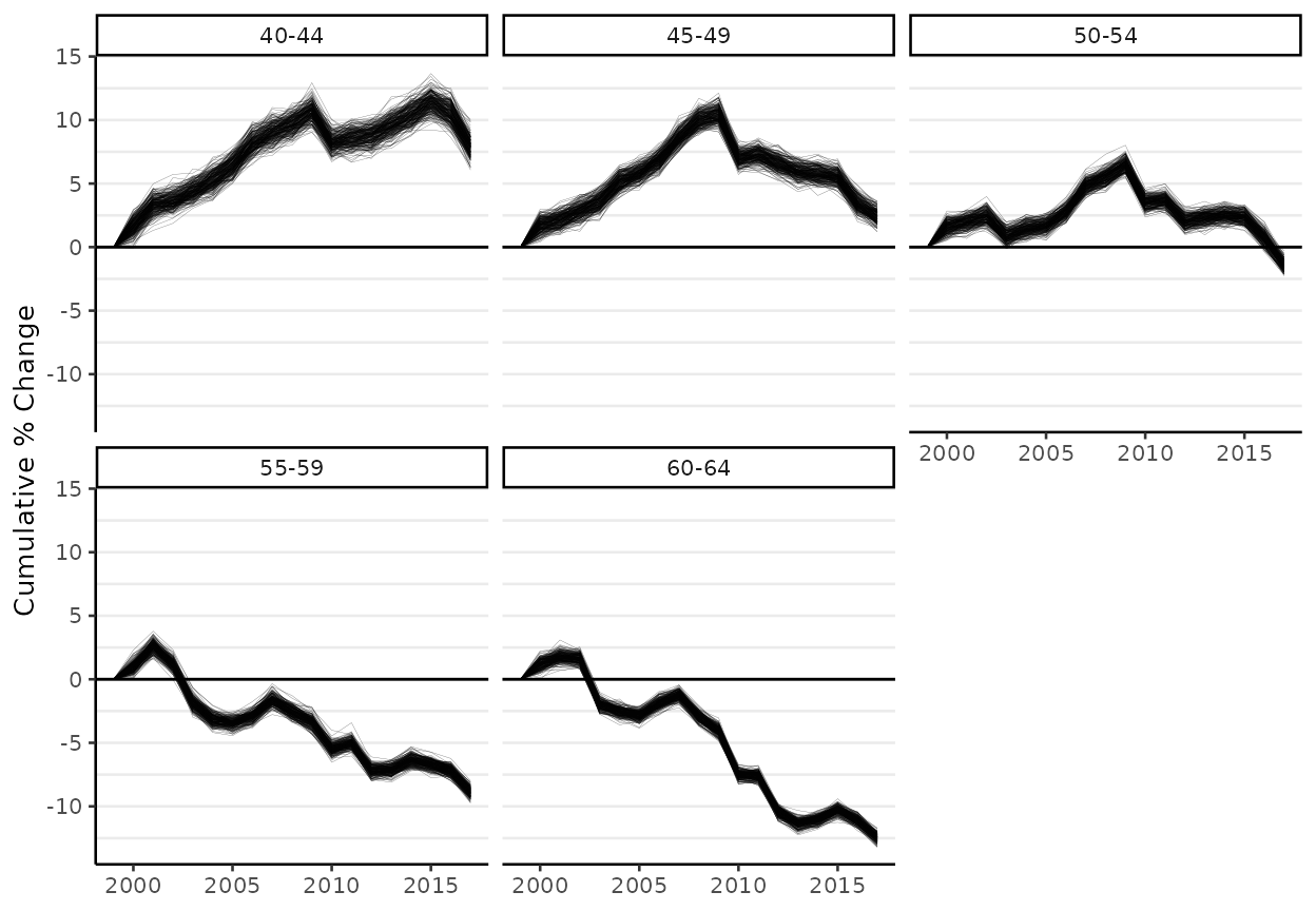 Age-standardized rates • surveil
